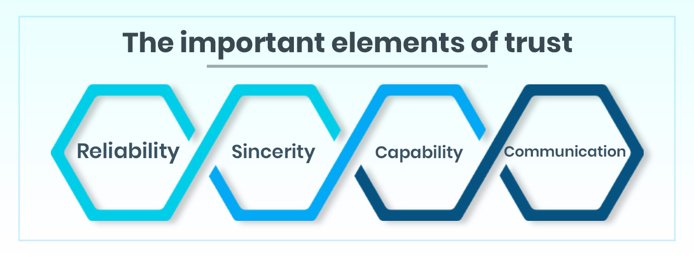 Nurturing Trust In Business- 4 Important Elements
