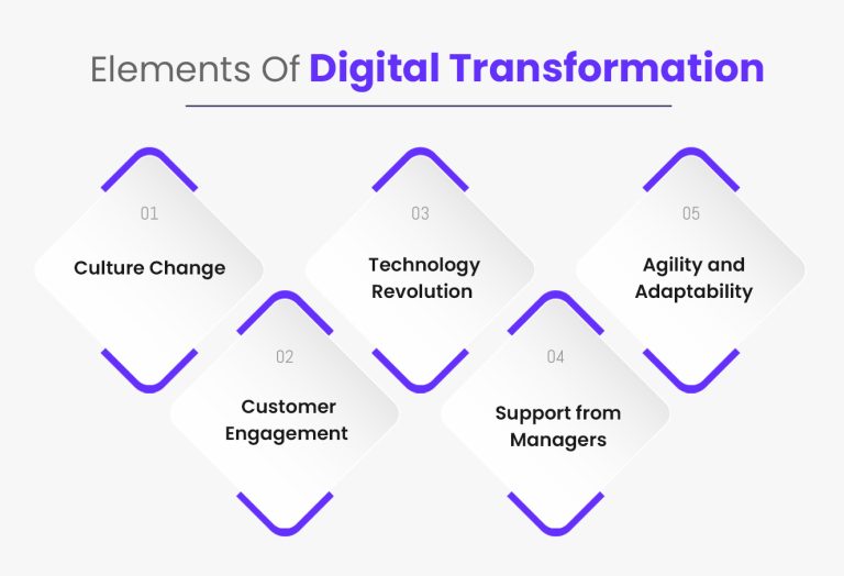 5 Key Elements of Digital Transformation | Modern Workplace Changes